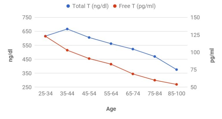 Normal Testosterone Levels In Men: Average By Age Chart
