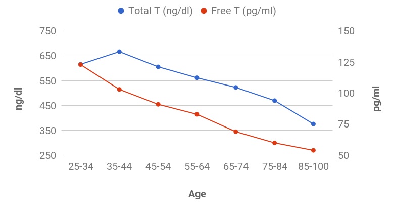 Testosterone Levels By Age Chart Ng Ml - Best Picture Of Chart Anyimage.Org Testosterone Levels By Age Chart Ng Ml - Best Picture Of Chart Anyimage.Org
